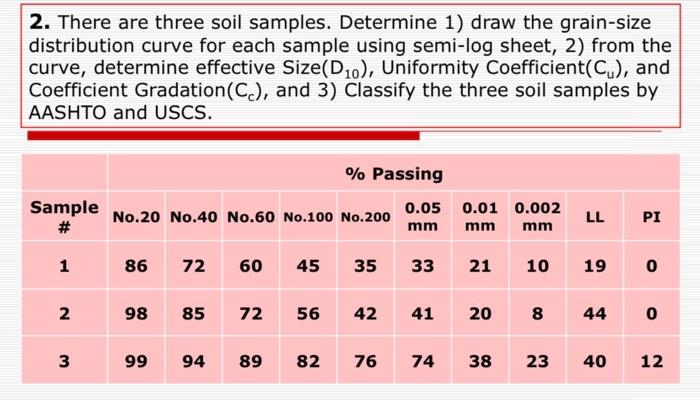 Solved 1. The soil properties obtained by a boring sample | Chegg.com