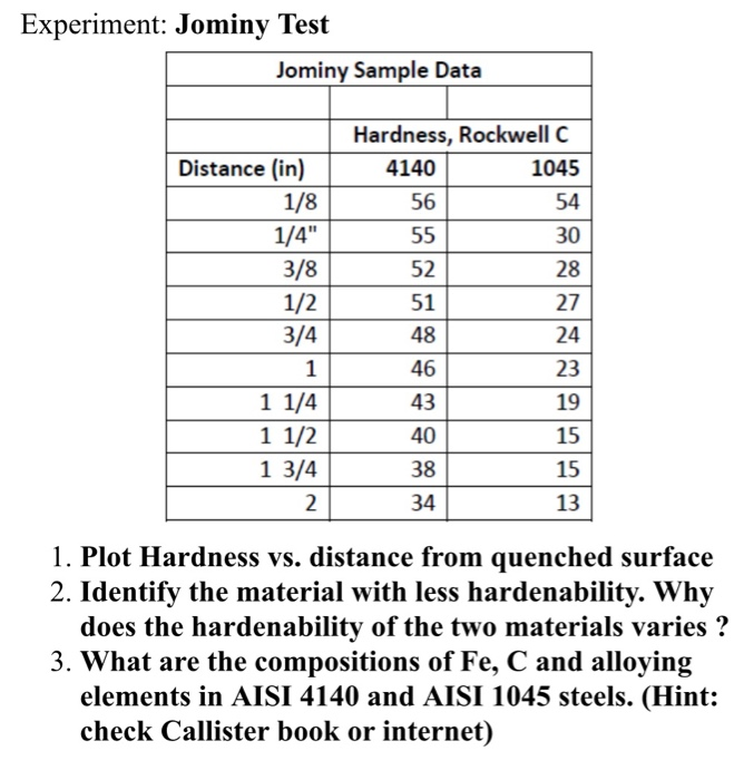Solved Experiment: Jominy Test Jominy Sample Data 4140 55 | Chegg.com