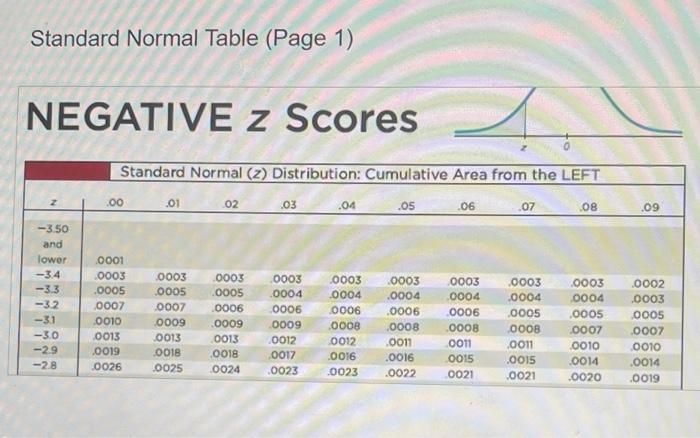 Solved Find the indicated z score. The graph depicts the | Chegg.com