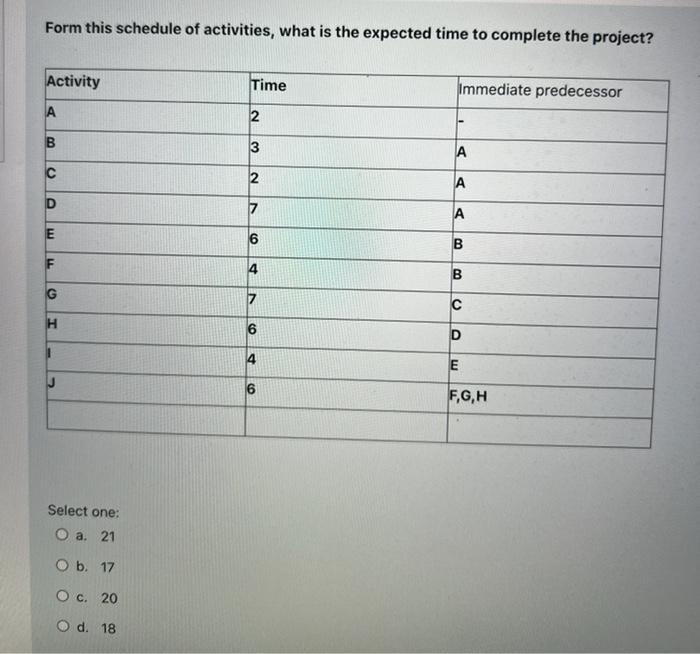 Solved Form this schedule of activities, what is the | Chegg.com