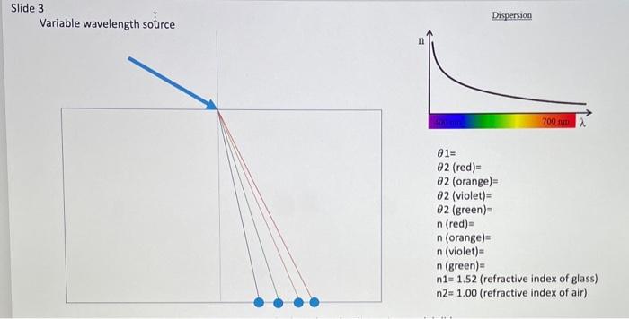 Slide 3 Variable wavelength source Dispersion θ1= θ2 | Chegg.com