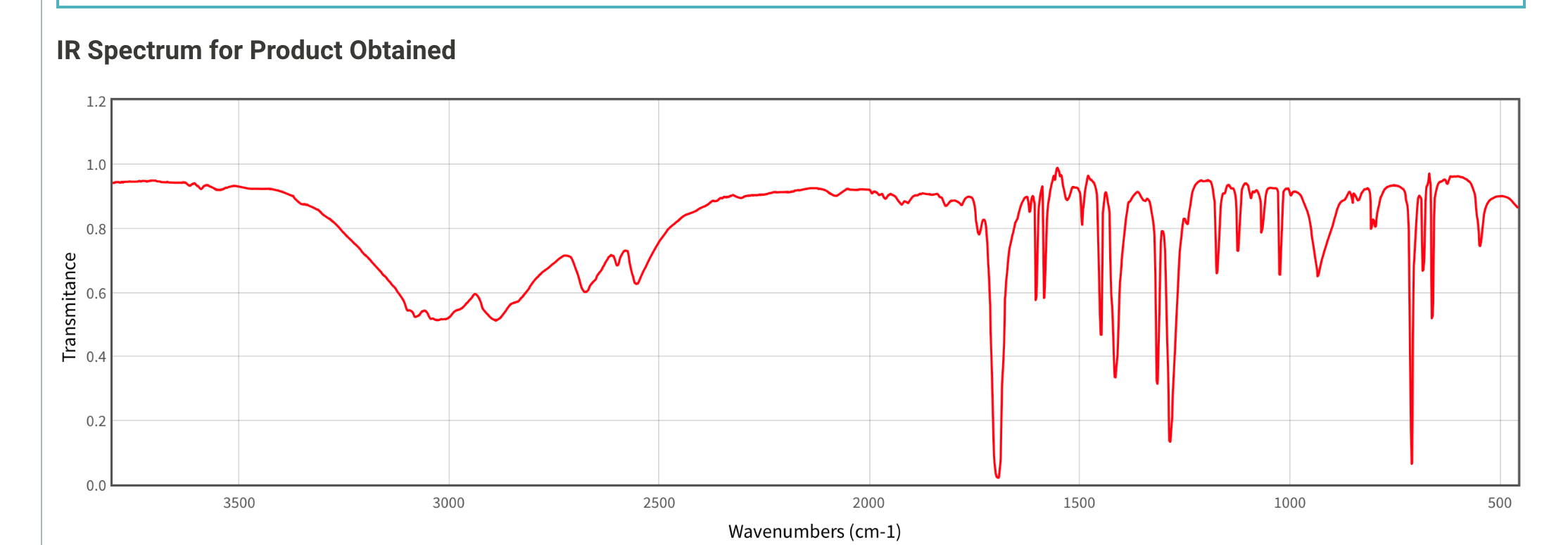 Solved IR Spectrum for Product Obtained | Chegg.com