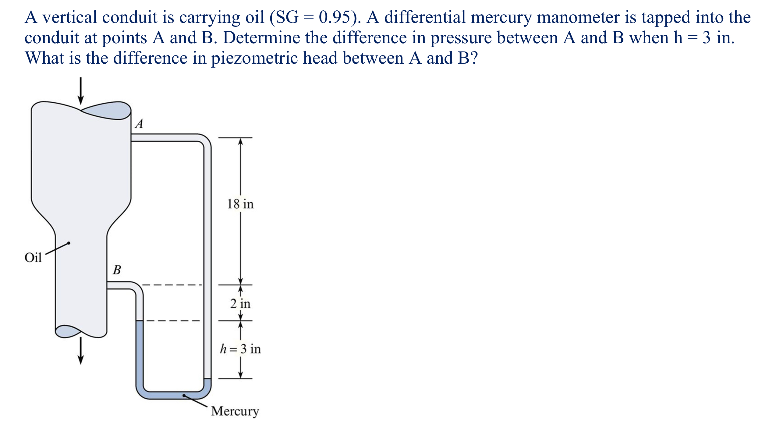 Solved A vertical conduit is carrying oil )=(0.95. ﻿A | Chegg.com