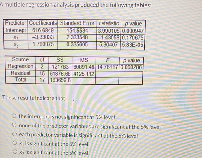 Solved A multiple regression analysis produced the following | Chegg.com