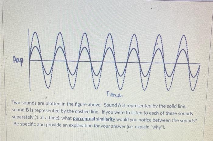Solved Two sounds are plotted in the figure above. Sound A | Chegg.com