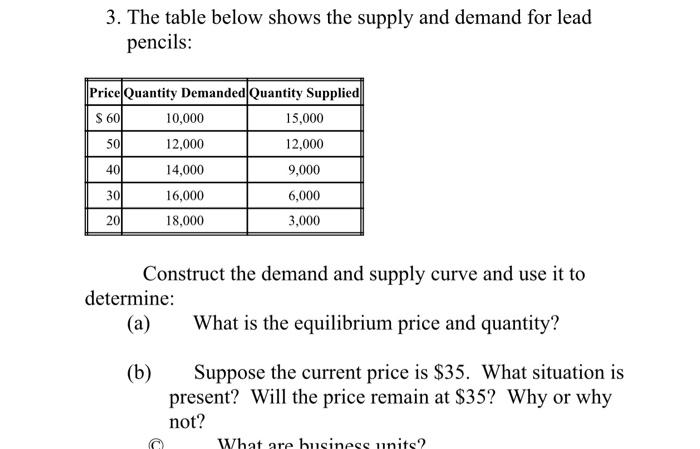 Solved 3. The table below shows the supply and demand for | Chegg.com