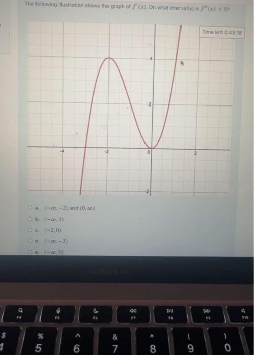 Solved The following illustration shows the graph of f′(x). | Chegg.com
