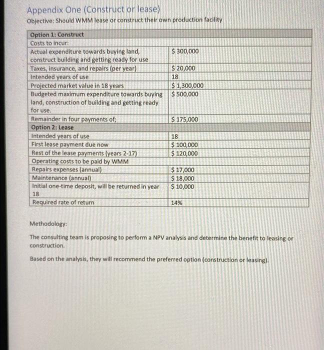 Solved Appendix One Construct Or Lease Objective Should 3551