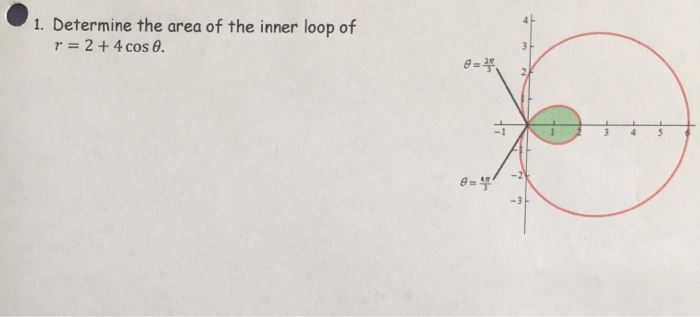 Solved 1. Determine the area of the inner loop of r = 2 + 4 | Chegg.com