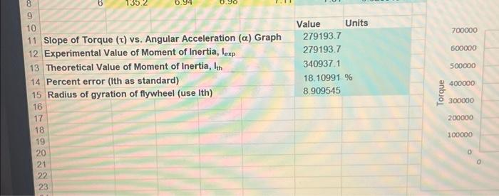 8 9 10 11 Slope of Torque (t) vs. Angular | Chegg.com
