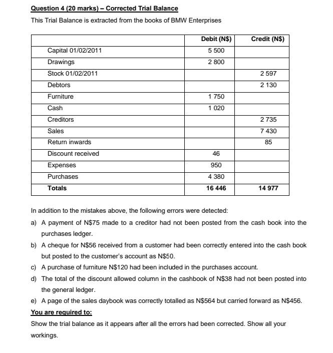 Solved Question 4 (20 marks) - Corrected Trial Balance This | Chegg.com