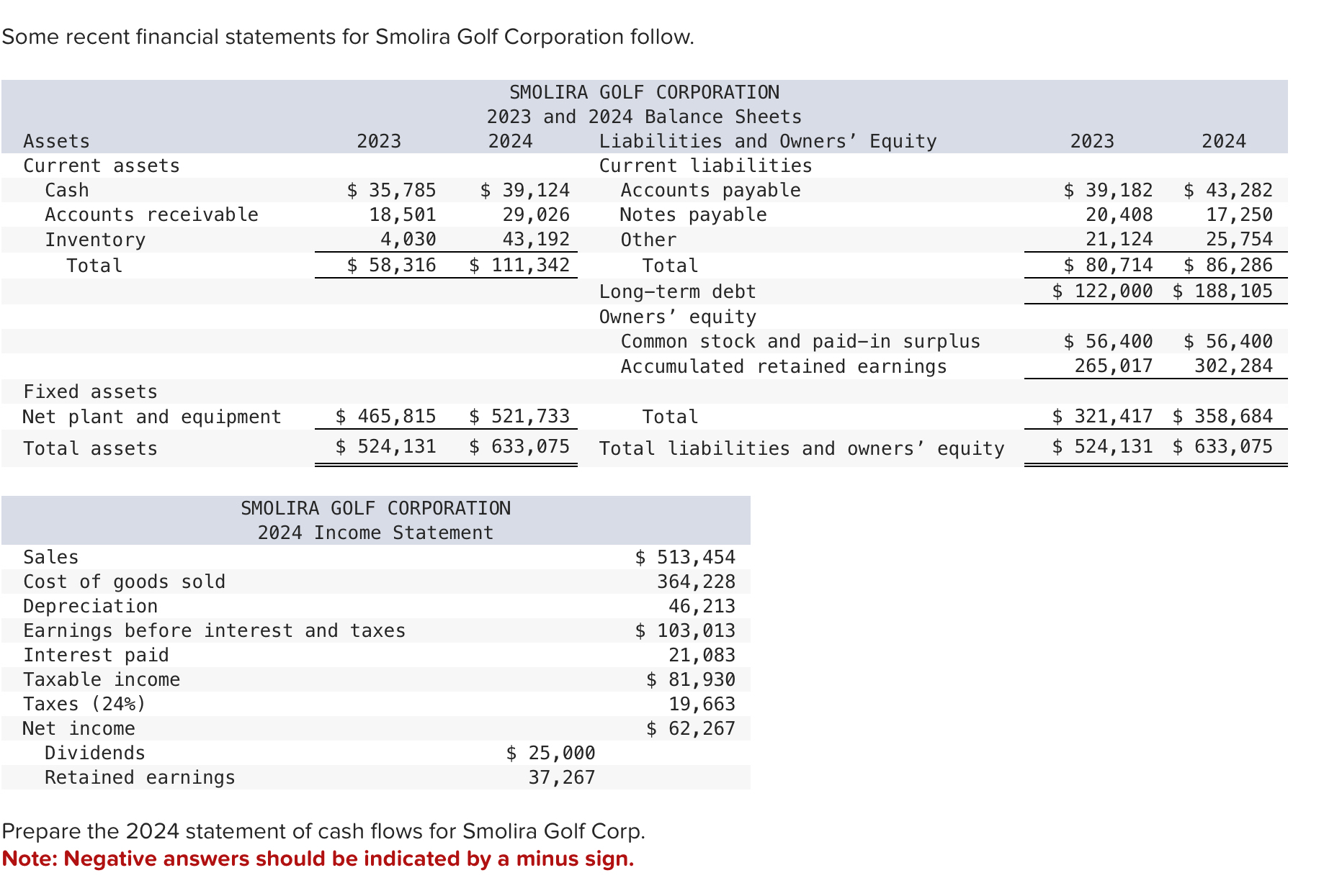 Solved Some recent financial statements for Smolira Golf | Chegg.com