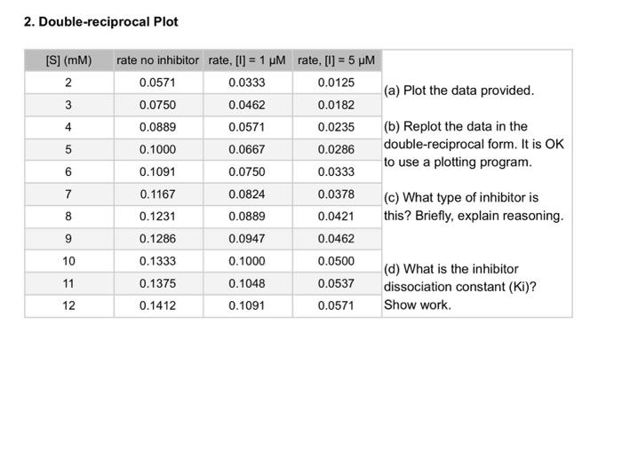 Solved 2. Double-reciprocal Plot (a) Plot the data provided. | Chegg.com
