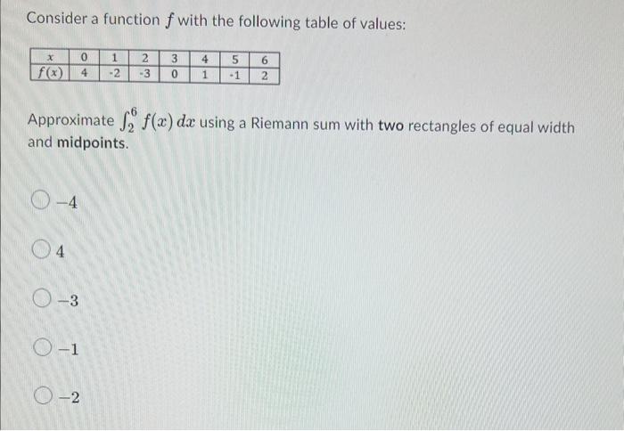 Solved Consider a function f with the following table of | Chegg.com