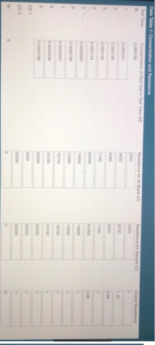 Solved Data Table 1: Concentration and Resistance | Chegg.com