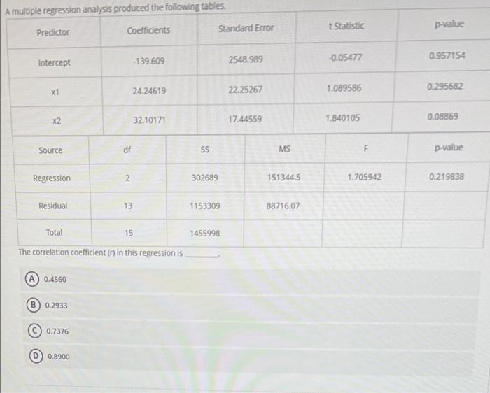 Solved A multiple regression analysis produced the following | Chegg.com
