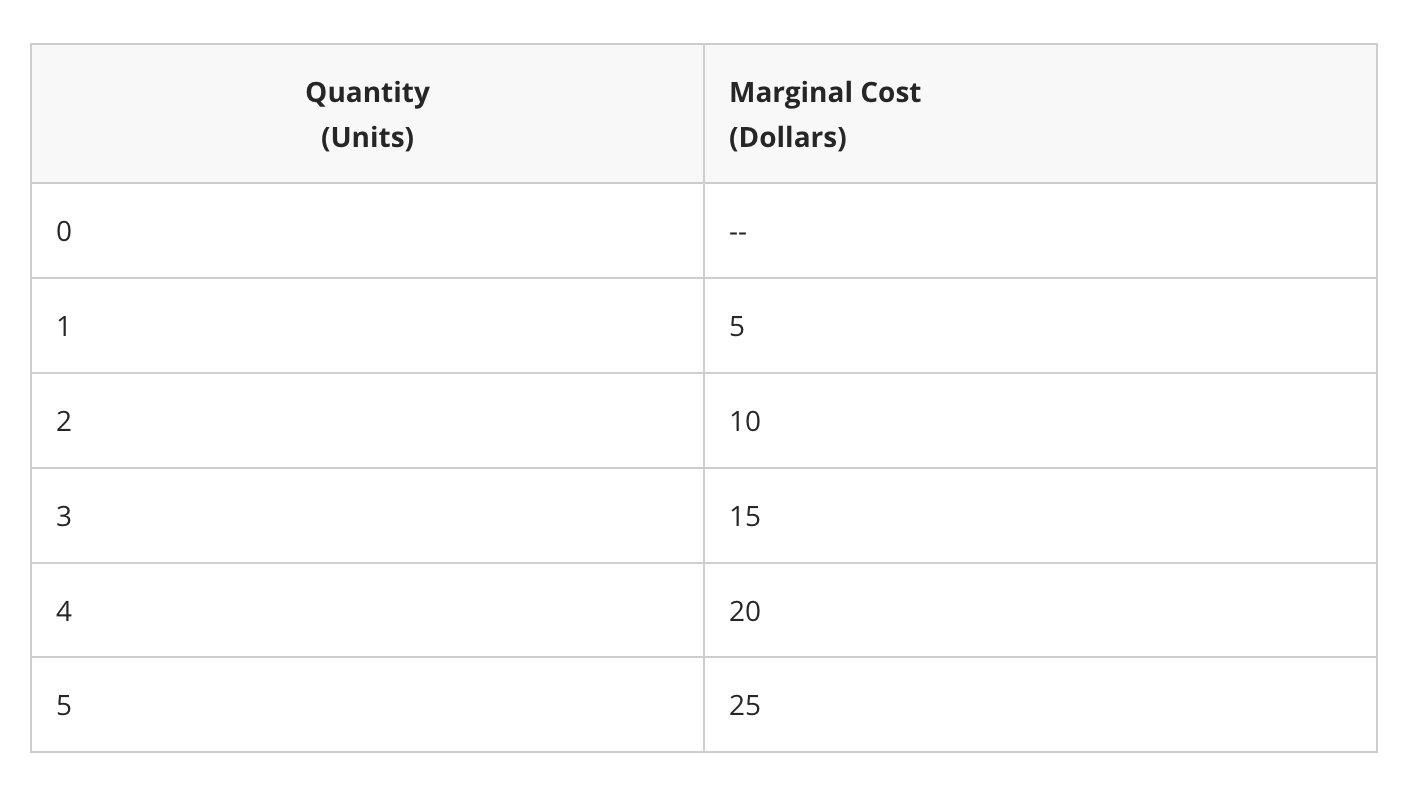 Solved \table[[\table[[Quantity],[(Units)]],\table[[Marginal | Chegg.com
