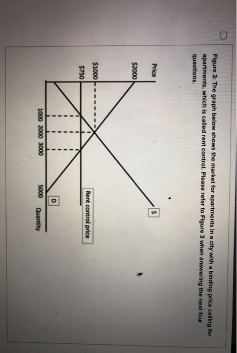 Solved Figure 3: The graph below shows the market for | Chegg.com