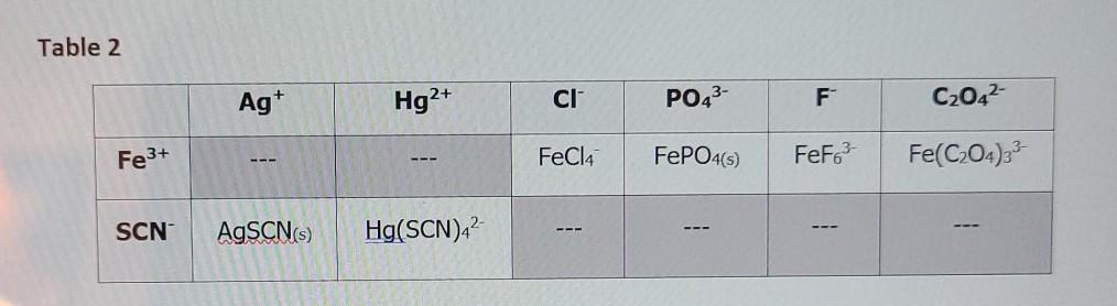 Solved Table 2 Ag Hg2+ CI PO43- F C2042 Fe3+ FeCl4 FePO4) | Chegg.com