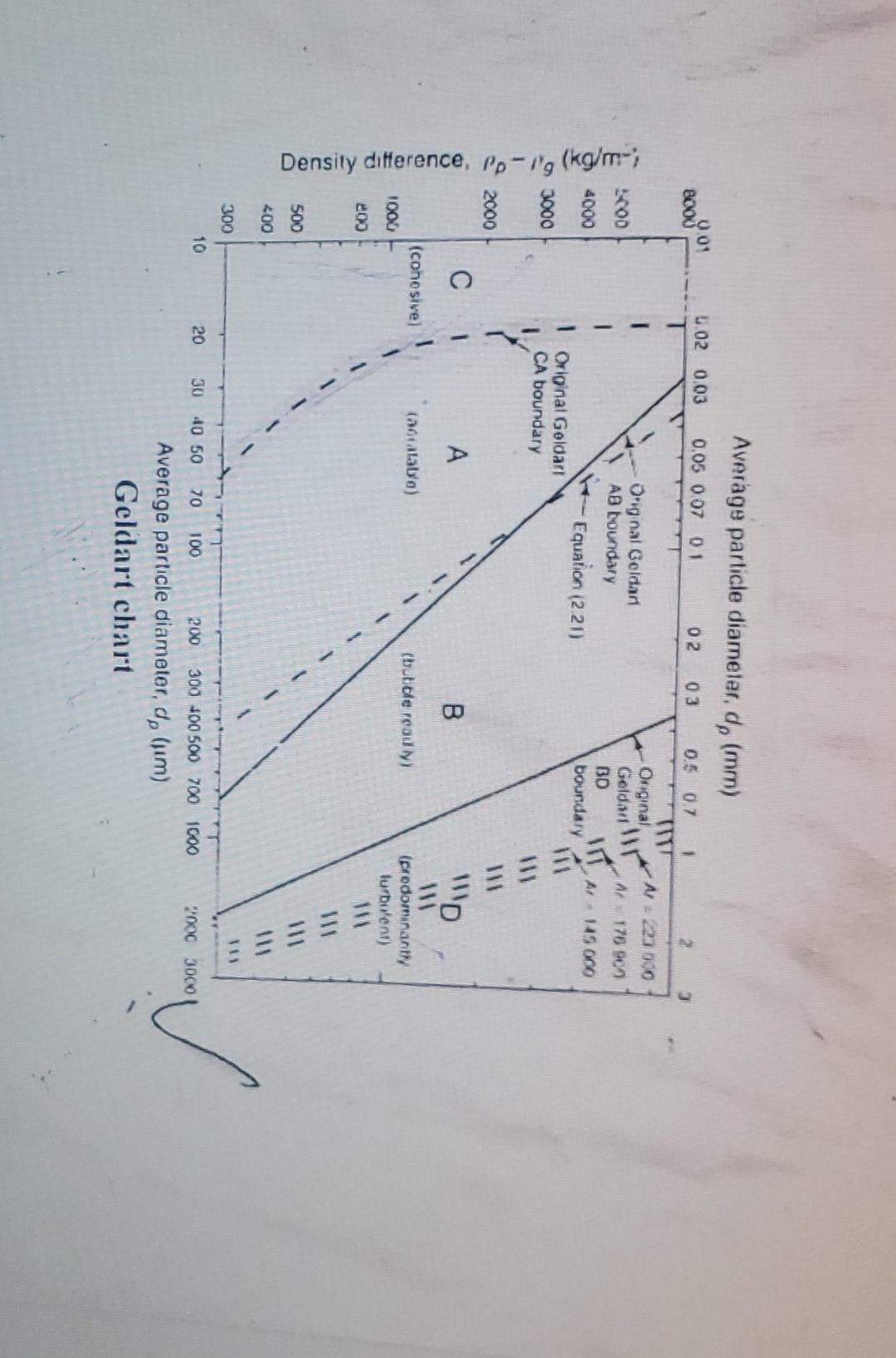 Solved Briefly Discuss Challenges Of The Original Geldart