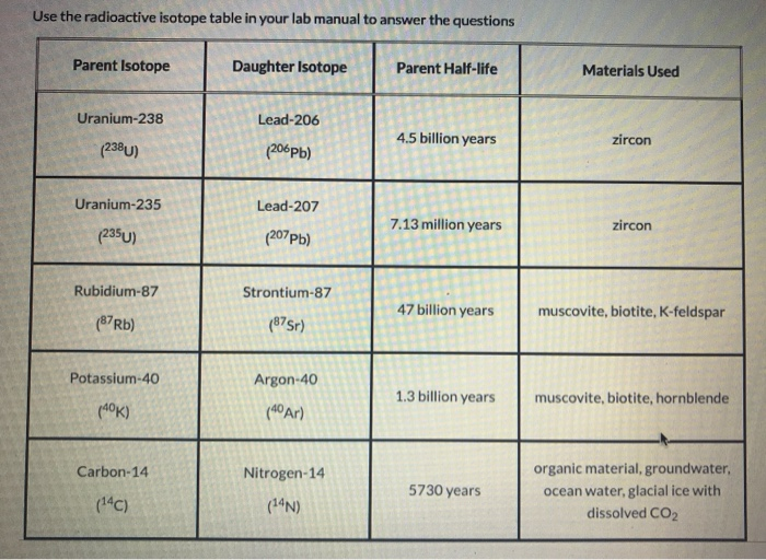 Solved Use the radioactive isotope table in your lab manual | Chegg.com