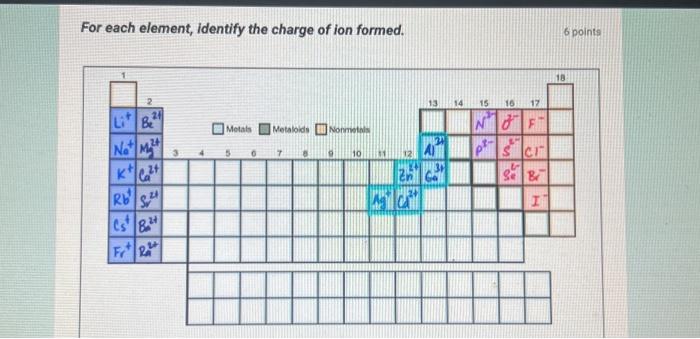 Solved For each element, identify the charge of ion | Chegg.com