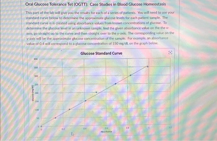 Solved Here are the OGTT results for patient D. Using your | Chegg.com