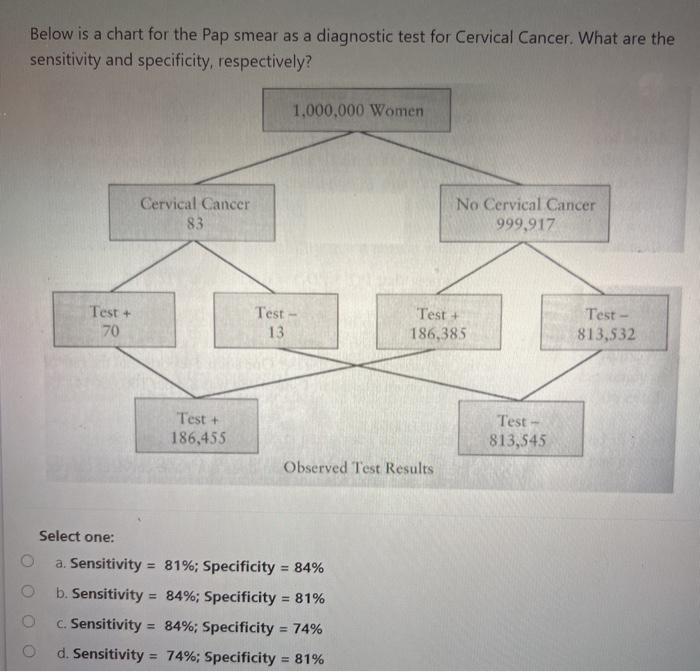 Solved Below is a chart for the Pap smear as a diagnostic | Chegg.com