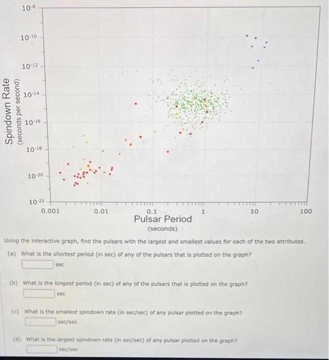 Ising the interactive graph, find the pulsars with | Chegg.com