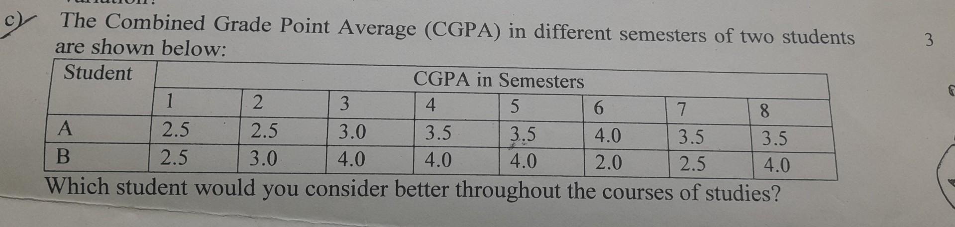 Solved The Combined Grade Point Average (CGPA) in different | Chegg.com