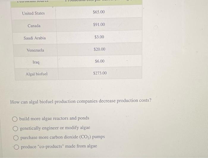 Solved The table shows the production costs of petroleum | Chegg.com
