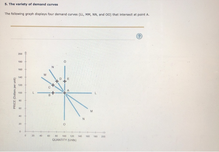 Solved 5. The variety of demand curves The following graph | Chegg.com