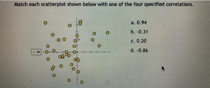 Solved Match each scatterplot shown below with one of the | Chegg.com