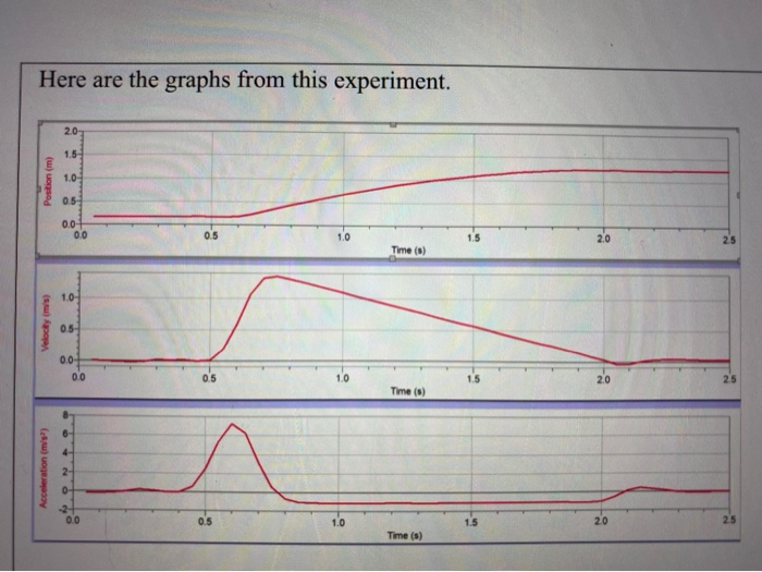 - Here are the graphs from this experiment. 19 10 09 | Chegg.com