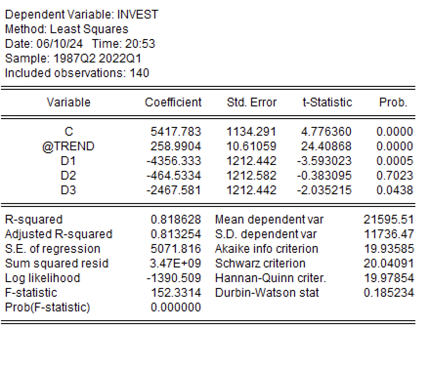Solved What does the following eviews output say about the | Chegg.com