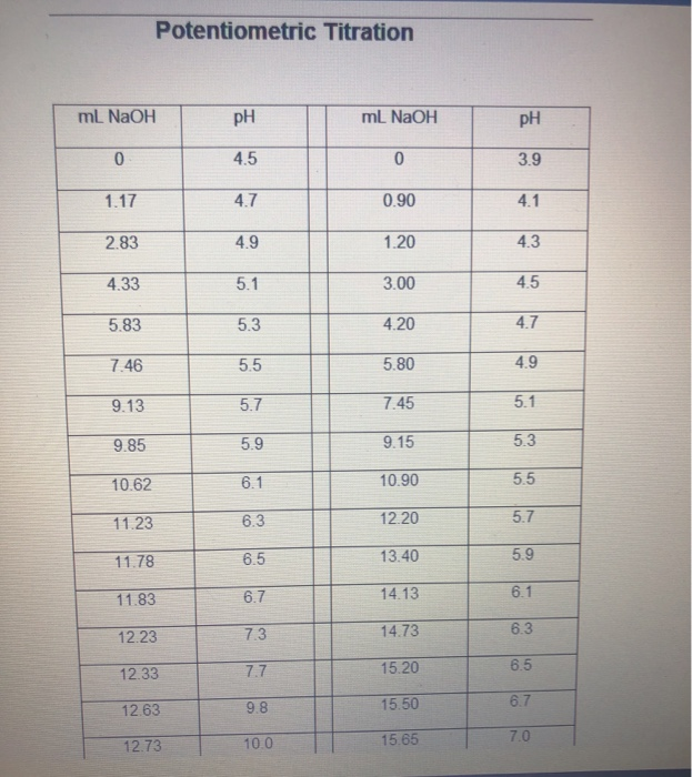 Solved use data to prepare a titration curve for each trial | Chegg.com