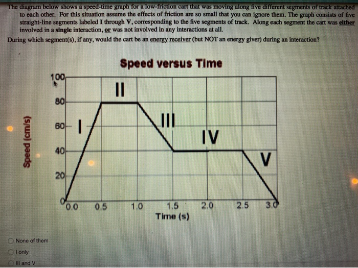 Solved The diagram below shows a speed-time graph for a | Chegg.com