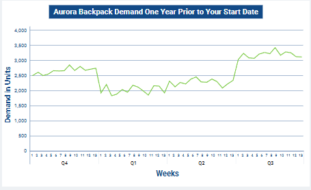 Solved Stukent - ﻿Supply Chain - ﻿Round 1 (Year 1, ﻿Quarter | Chegg.com