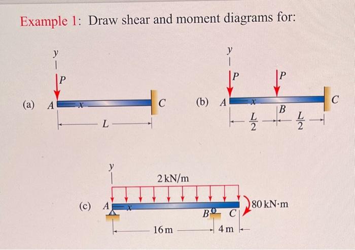 Solved Example 1: Draw shear and moment diagrams for: | Chegg.com