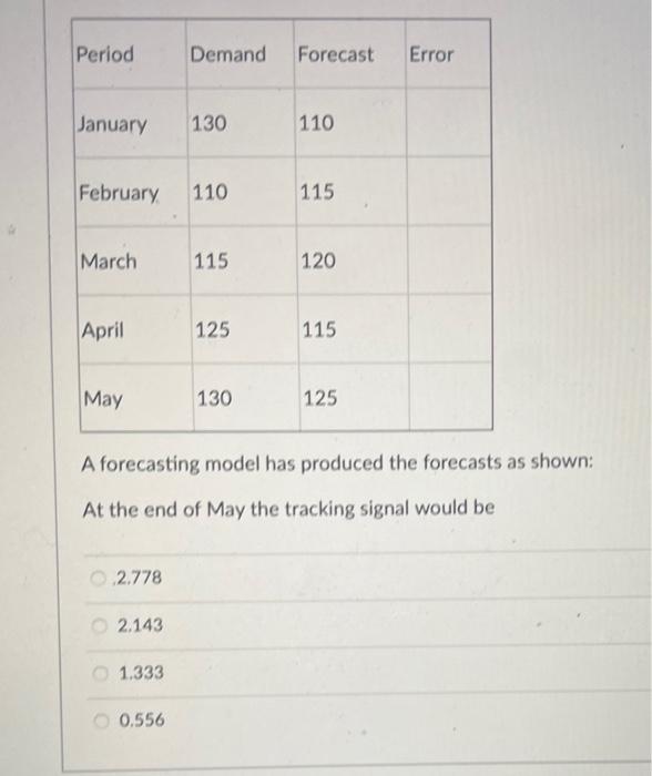 Solved A forecasting model has produced the forecasts as | Chegg.com
