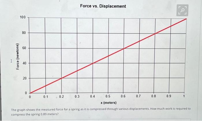 Solved The graph shows the measured force for a spring as it | Chegg.com