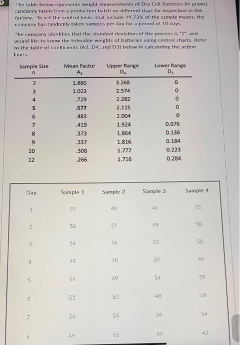 Solved The table below represents weight measurements of Dry | Chegg.com