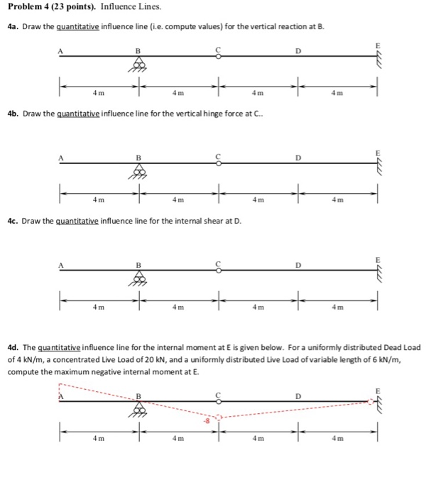 Solved Problem 4 (23 points). Influence Lines. 4a. Draw the | Chegg.com