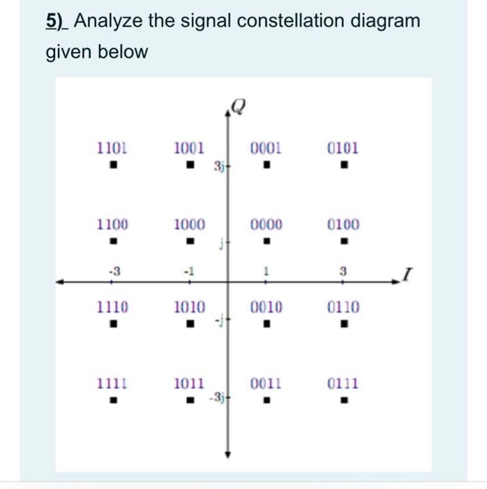 Solved 5)_ Analyze the signal constellation diagram given | Chegg.com