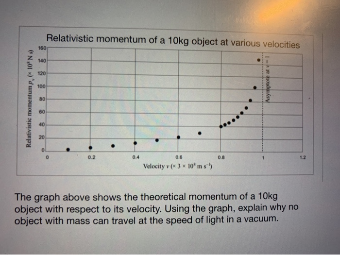 Solved Relativistic momentum of a 10kg object at various | Chegg.com