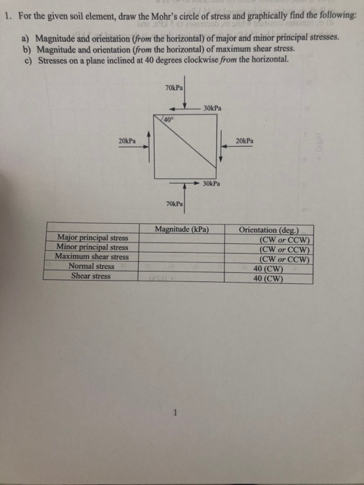 Solved 1. For the given soil element, draw the Mohr's circle | Chegg.com