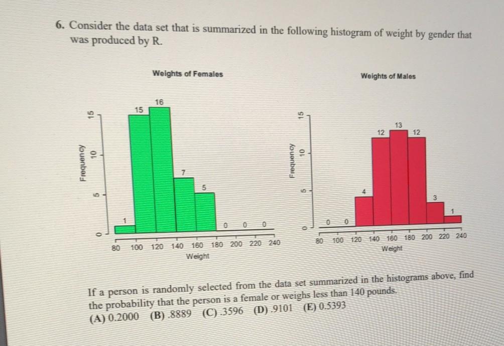 Solved 6. Consider the data set that is summarized in the | Chegg.com