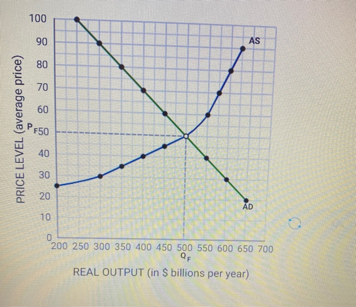 Solved Assume that the economy is at full-employment | Chegg.com