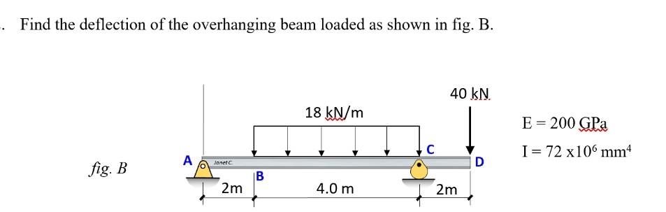 Solved Find the deflection of the overhanging beam loaded as | Chegg.com