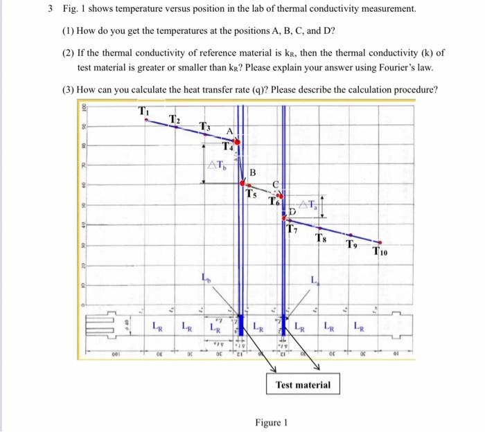 Solved 3 Fig. 1 shows temperature versus position in the lab | Chegg.com